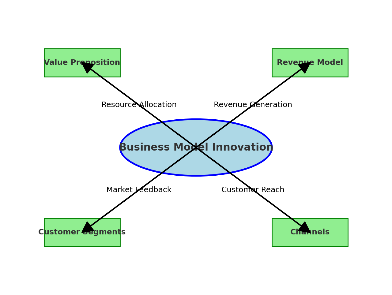 BUSINESS MODEL INNOVATION – lrnbuddy.in